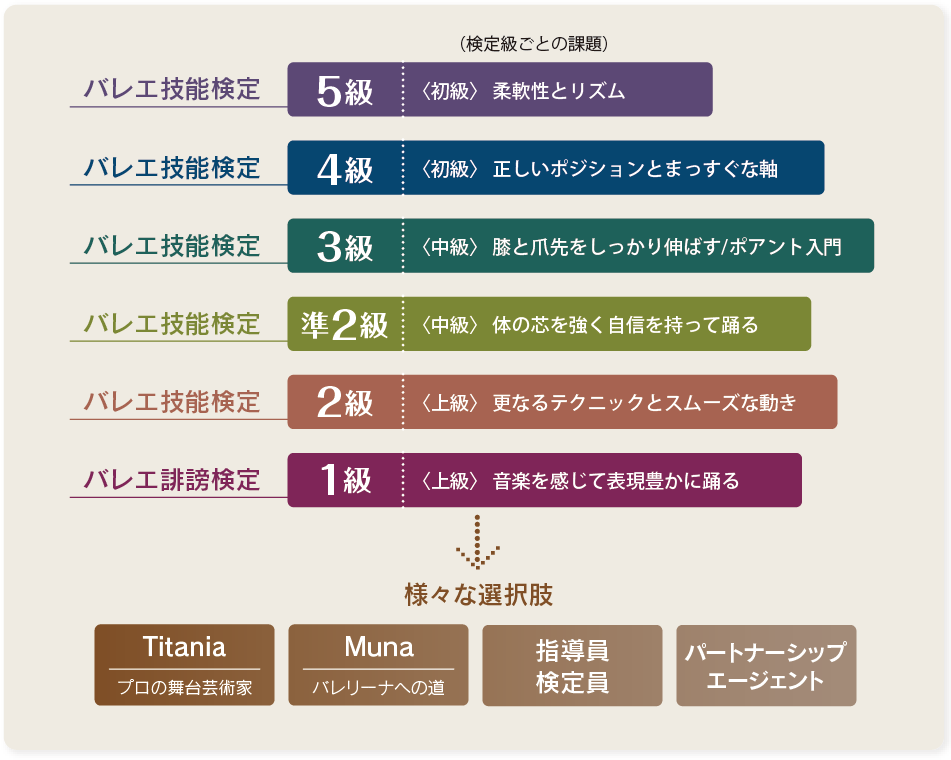 %e6%a4%9c%e5%ae%9a%e7%b4%9a%e3%81%a8%e8%aa%b2%e9%a1%8c | バレエオフィシャル検定